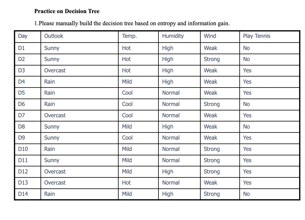 Solved Practice on Decision Tree 1.Please manually build the | Chegg.com