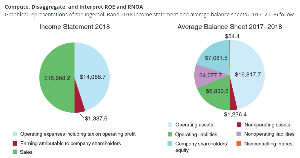 Solved Compute, Disaggregate, and Interpret ROE and RNOA | Chegg.com