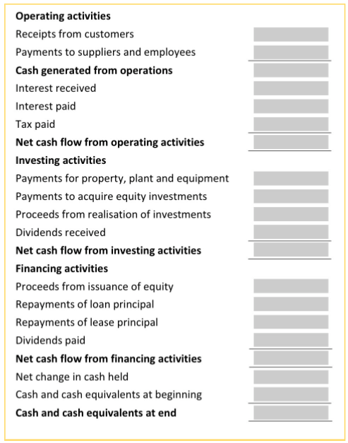 Solved 3. 1,657 SOURCES OF CASH INFLOW Contributed equity... | Chegg.com