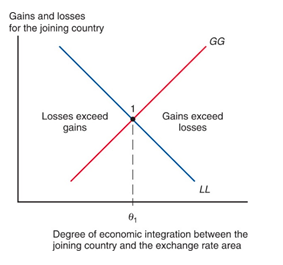 Solved Use the GG -LL diagram to show how an increase in the | Chegg.com