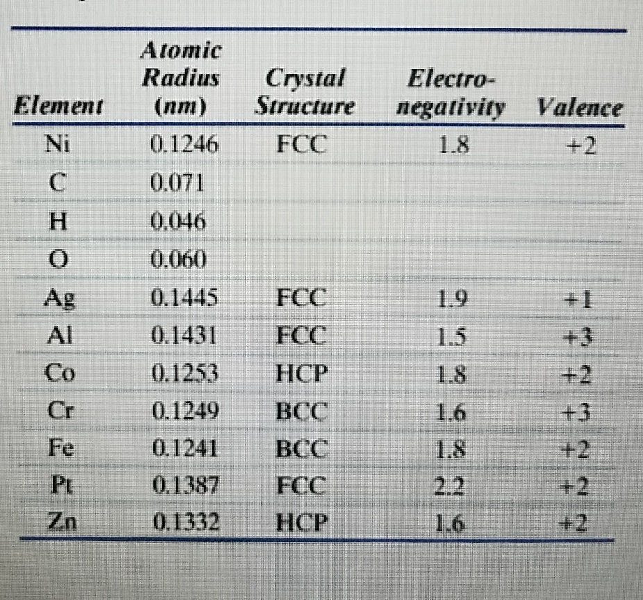 Solved Problem 2- Atomic radius, crystal structure | Chegg.com