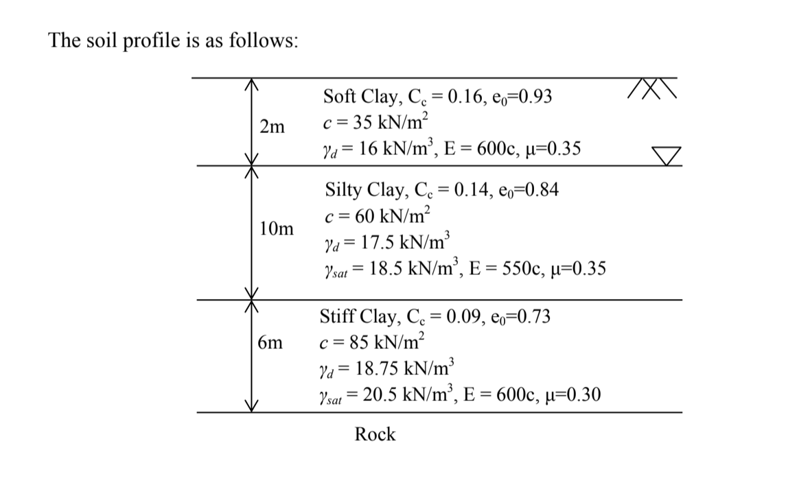 Solved The soil profile data of a borehole at a particular | Chegg.com