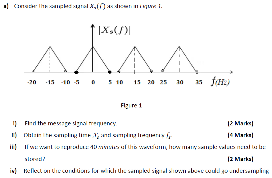 Solved a) Consider the sampled signal X, (f) as shown in | Chegg.com