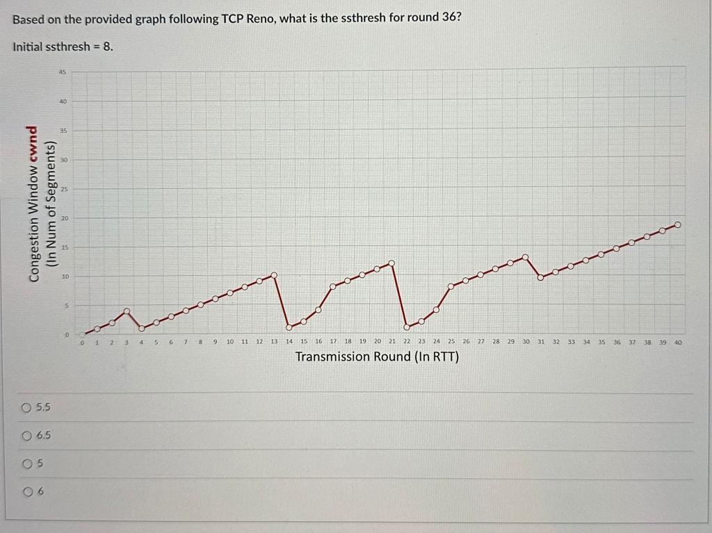 Solved Based on the provided graph following TCP Reno, what | Chegg.com