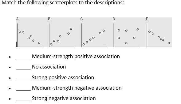 Solved Match the following scatterplots to the descriptions: | Chegg.com