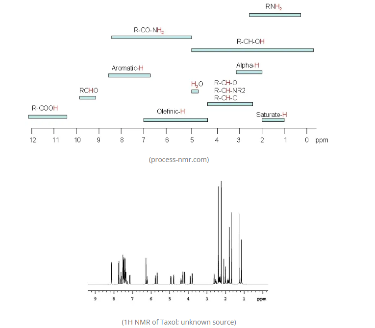 (1H NMR of Taxol; unknown source)Themiral Shift | Chegg.com