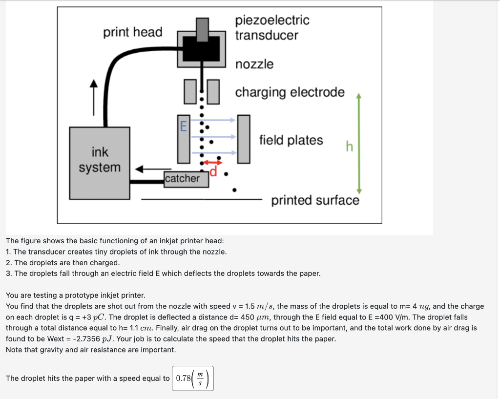 Solved The figure shows the basic functioning of an inkjet | Chegg.com