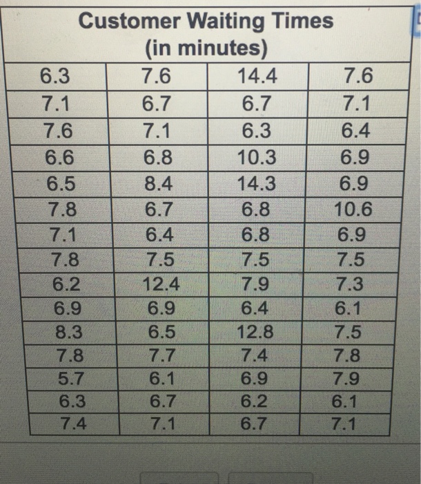 Solved The data table contains waiting times of customers at | Chegg.com