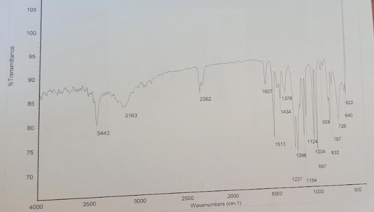 Solved I need help analyzing this IR spectrum for Vanillyl | Chegg.com