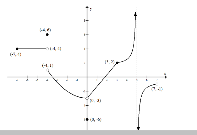 Solved a) lim x-->3 f(x) b) lim x-->5 f(x) c) lim x-->0 | Chegg.com