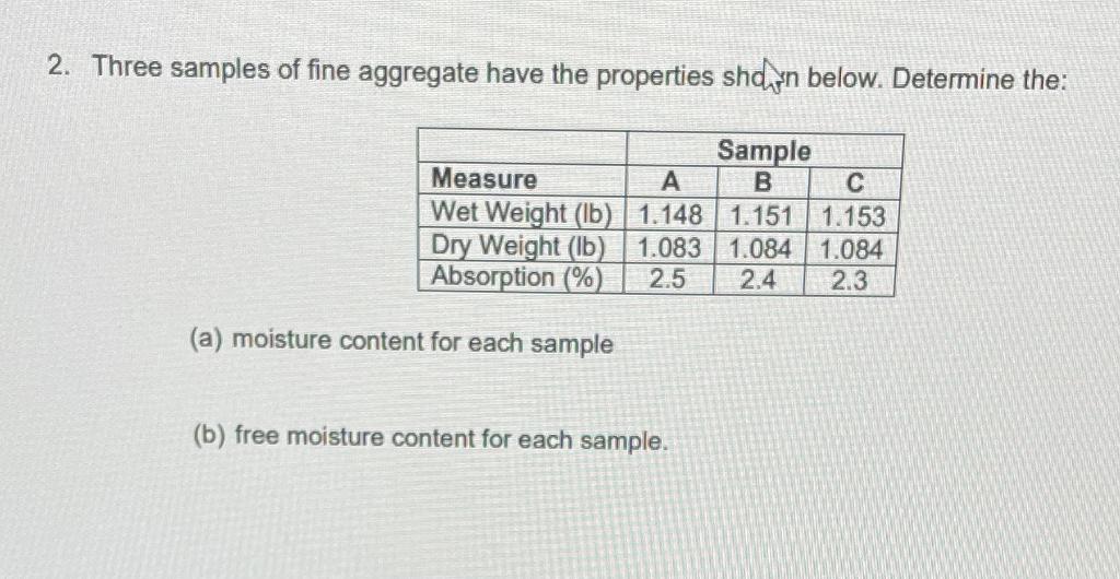Solved 2. Three samples of fine aggregate have the | Chegg.com
