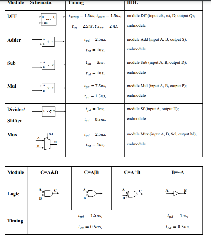 Solved Module Schematic Timing HDL DFF 0 D DFF clk tsetup = | Chegg.com