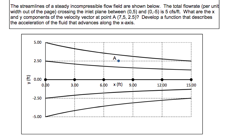 The streamlines of a steady incompressible flow field | Chegg.com
