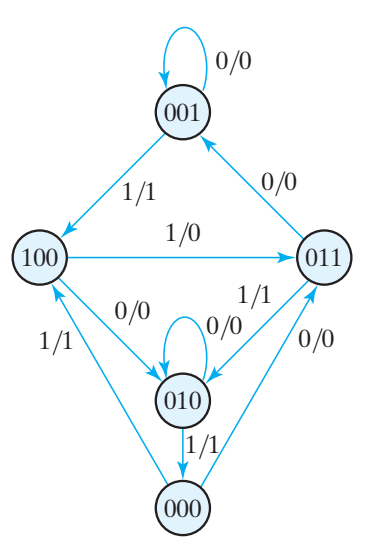 Solved Design the sequential circuit specified by the state | Chegg.com