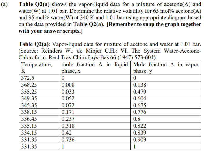 Solved (a) Table Q2(a) shows the vapor-liquid data for a | Chegg.com