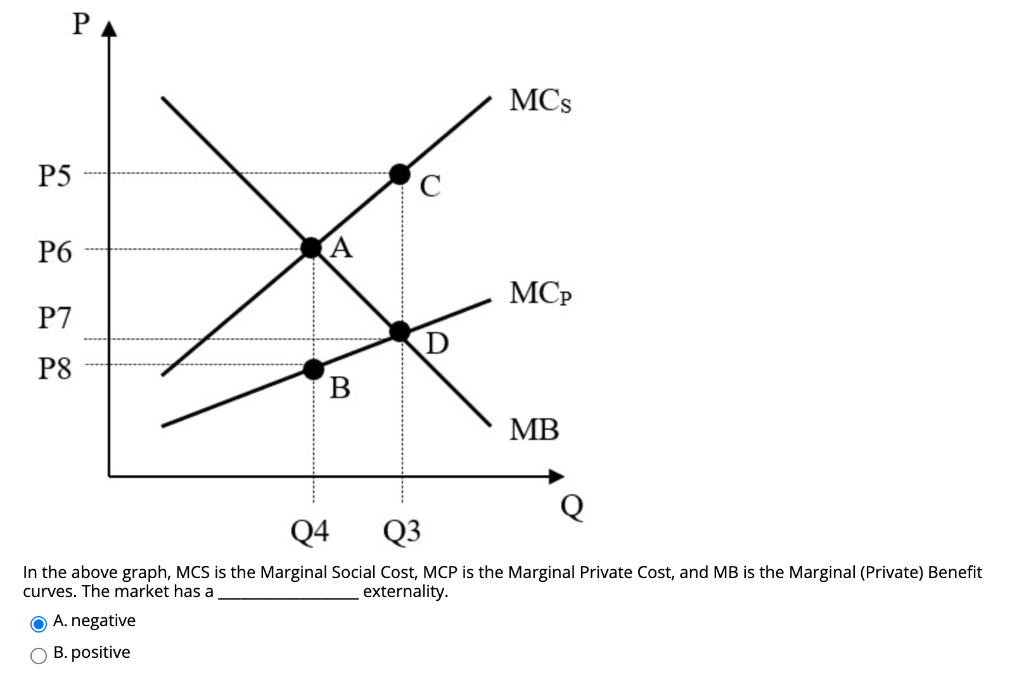 Solved MCs P5 P6 MCP P7 P8 B MB Q4 Q3 In the above graph, | Chegg.com