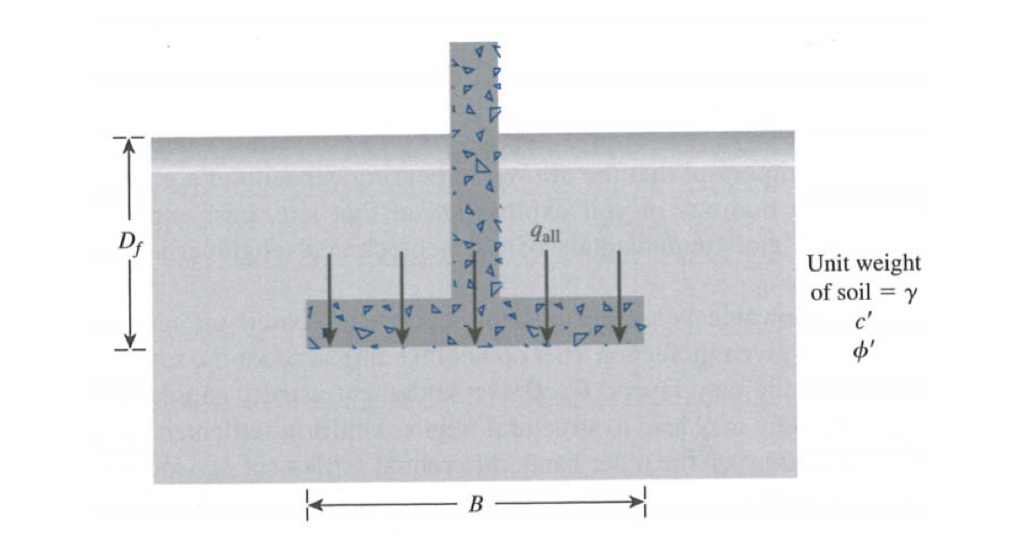 Solved A continuous footing is shown in the figure below. | Chegg.com