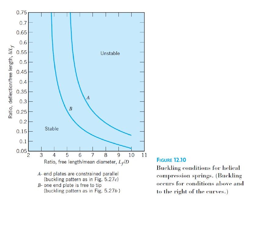 Solved Question 2 5 pts A coil spring with plain and ground | Chegg.com