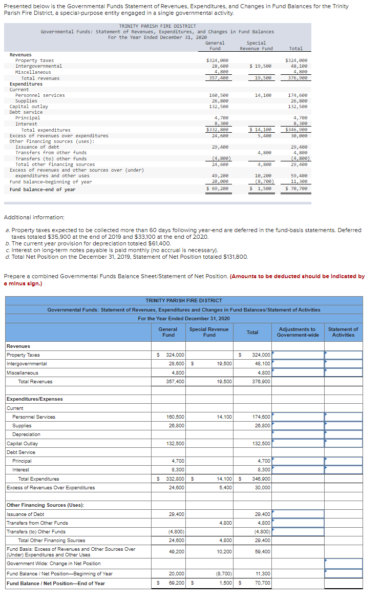 Solved Presented Below Is The Governmental Funds Statement Chegg
