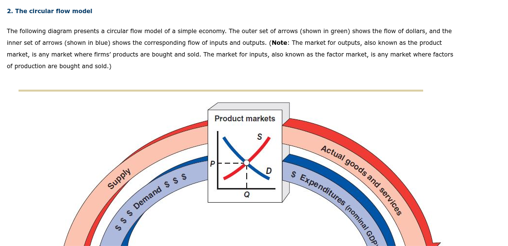 2. The circular flow model The following diagram | Chegg.com