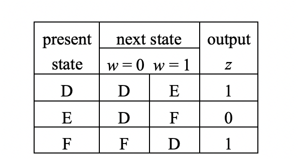 Solved You are given the state table below and the state | Chegg.com