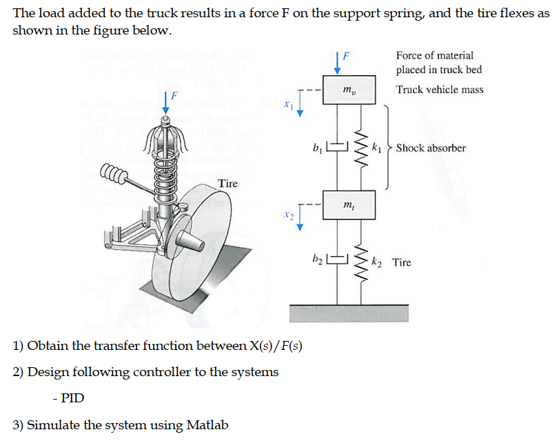 The load added to the truck results in a force F on | Chegg.com