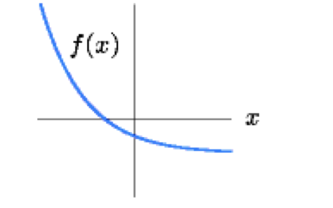 Solved Give the signs of the first and second derivatives | Chegg.com