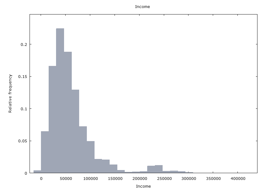 Solved b) Use gretl to create a histogram for INCOME. | Chegg.com