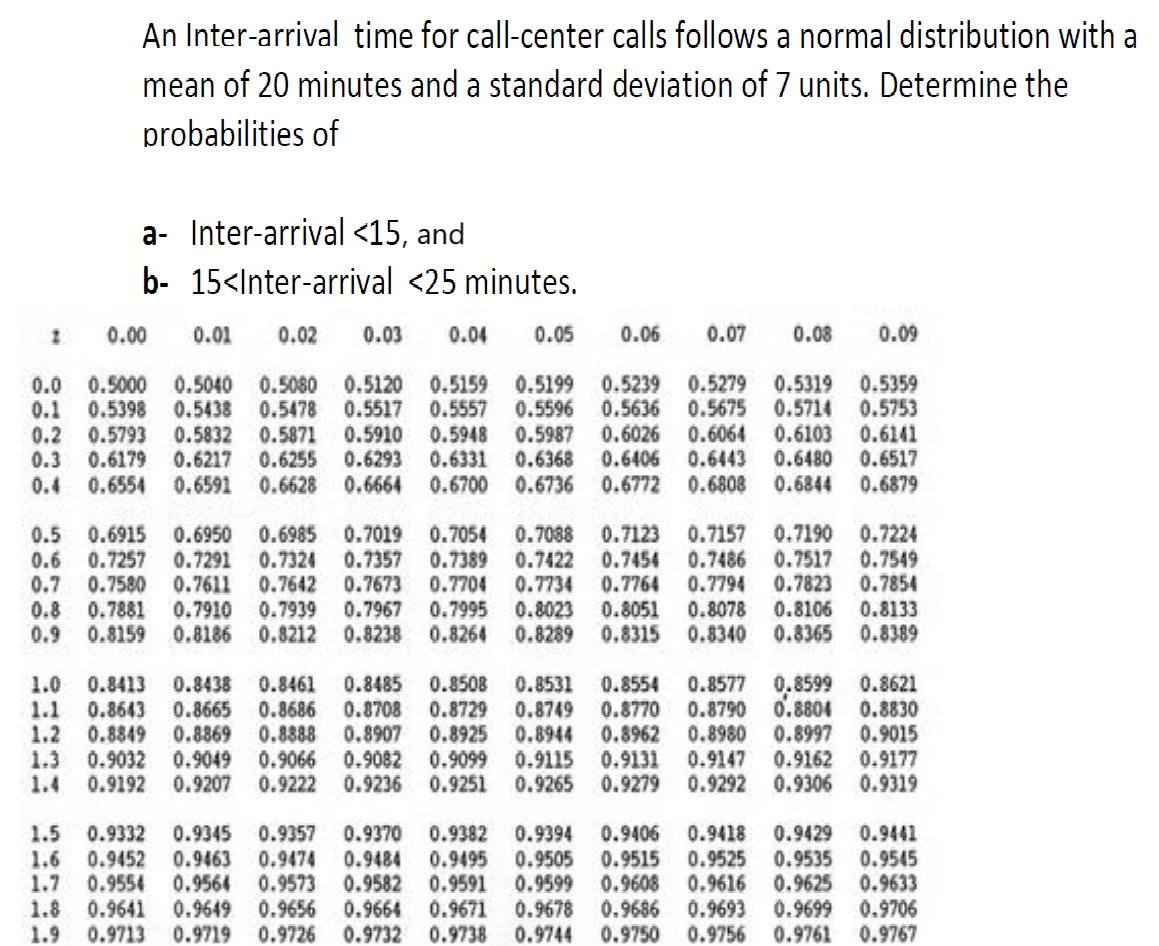 Solved An Inter-arrival time for call-center calls follows a | Chegg.com
