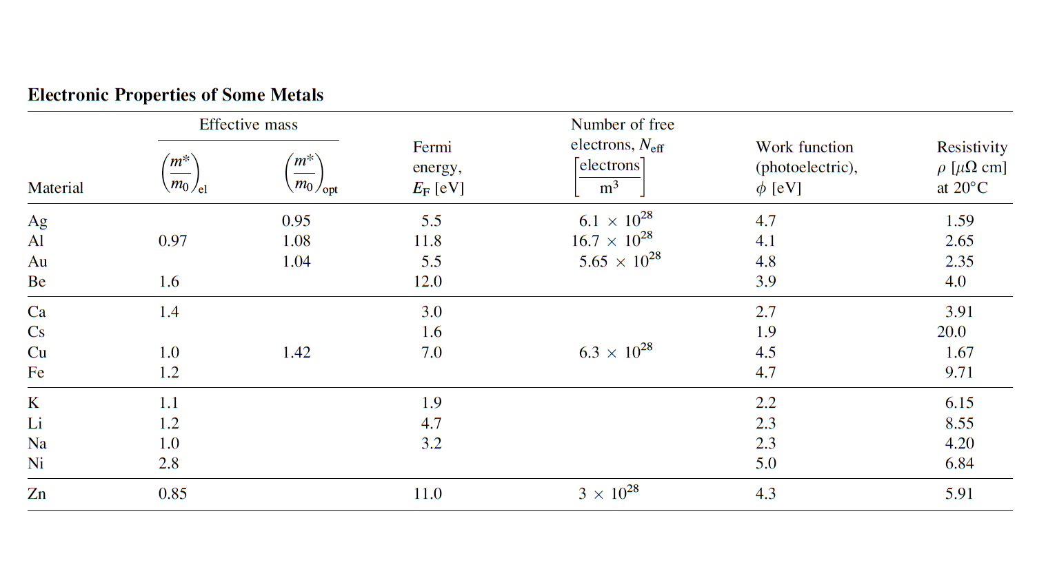 Solved Electronic Properties of Some Metals Effective mass | Chegg.com
