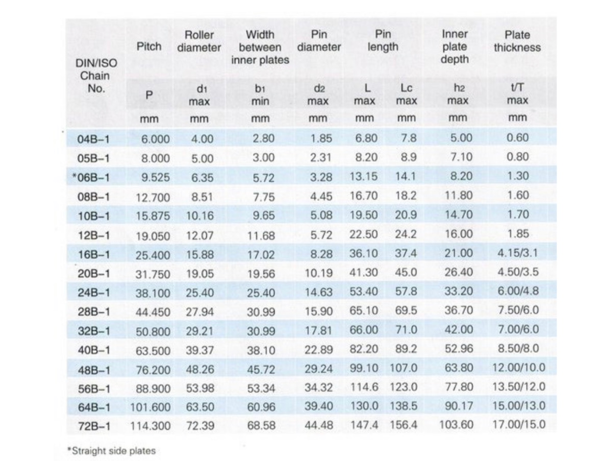 Solved Figure 1 shows a range of DIN/ISO roller chains as | Chegg.com