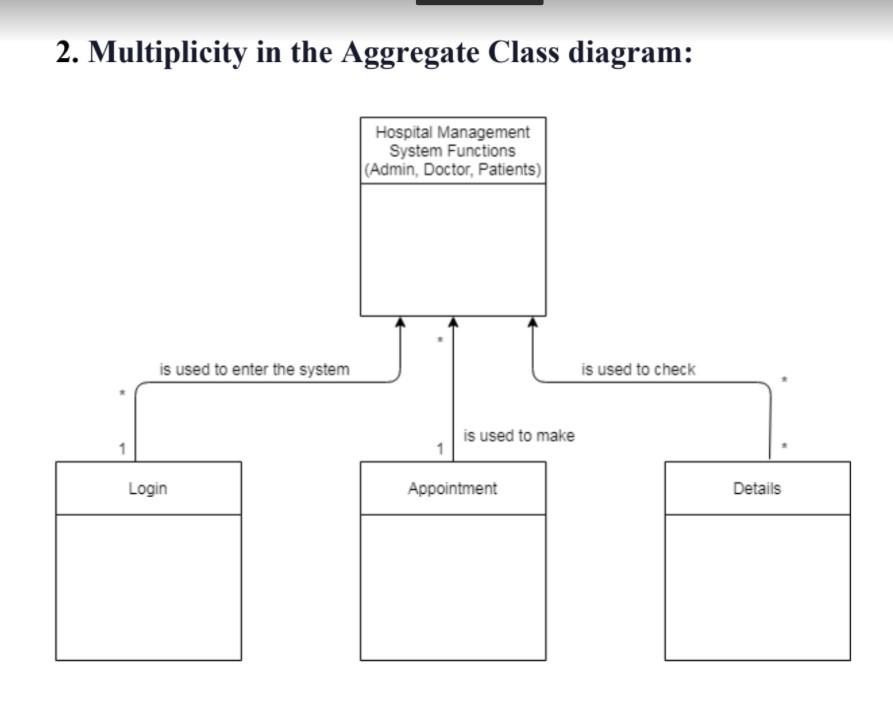Solved (b) Design an aggregate class diagram for a | Chegg.com