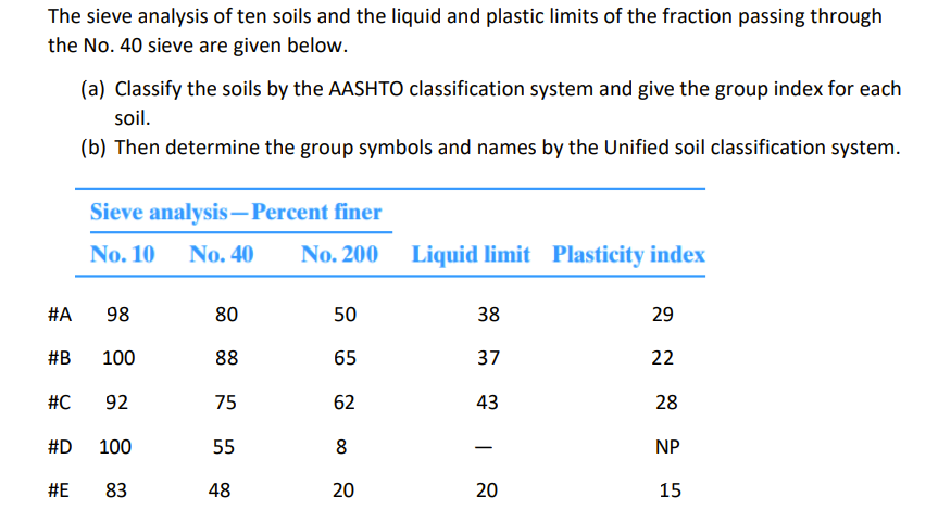 Solved Confused on how to find part B for all the soils | Chegg.com