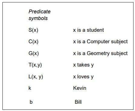 Solved Predicate symbols S(x) C(x) G(x) T(x,y) L(x, y) k b x | Chegg.com