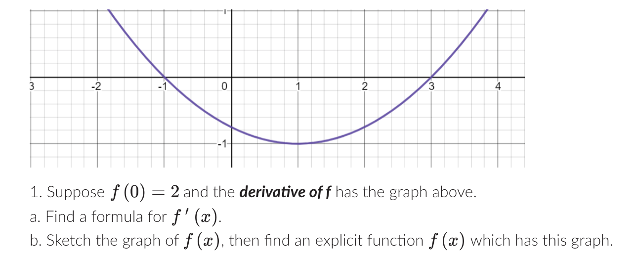 Solved 3 -2 0 2 3 -1 = 1. Suppose f (0) = 2 and the | Chegg.com