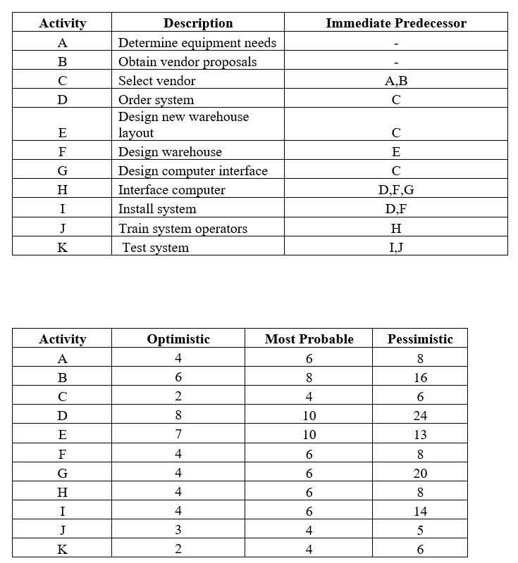 Solved Case- R. C. Coleman’s Warehouse Project R. C. | Chegg.com