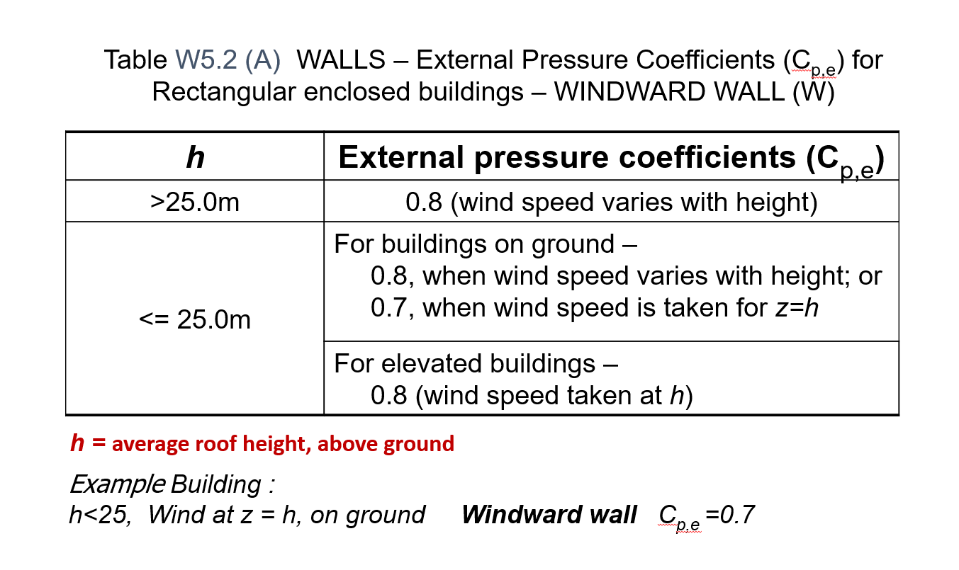 For the code load combination involving wind, find | Chegg.com