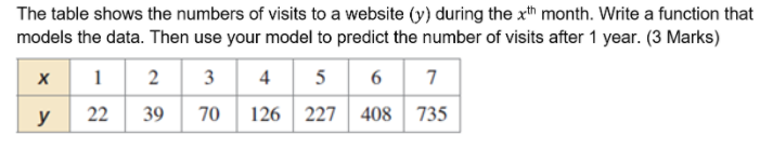 Solved The table shows the numbers of visits to a website | Chegg.com