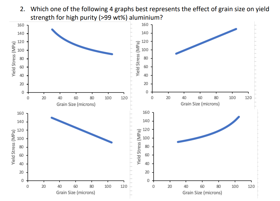 Solved 2. Which one of the following 4 graphs best | Chegg.com