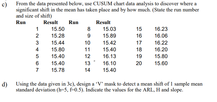 Solved From the data presented below, use CUSUM chart data | Chegg.com