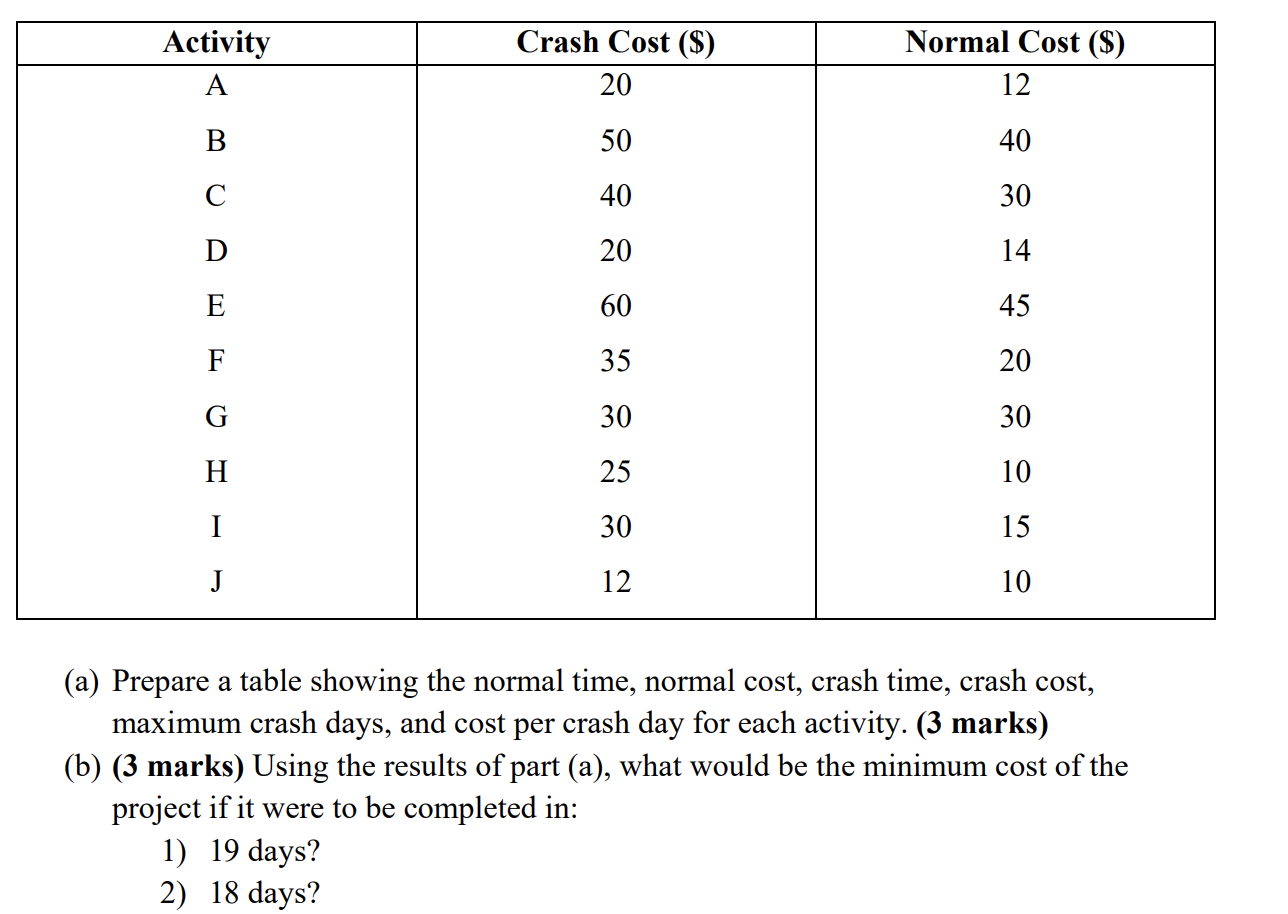 Activity A Crash Cost ($) 20 Normal Cost ($) 12 B 50 | Chegg.com
