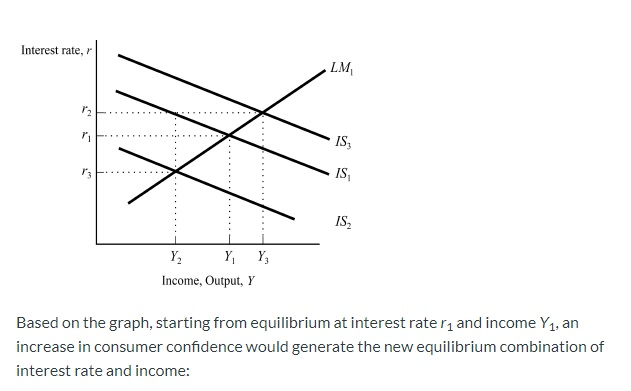 Solved Interest rate, Y Y Y; Income, Output, Y Based on the | Chegg.com