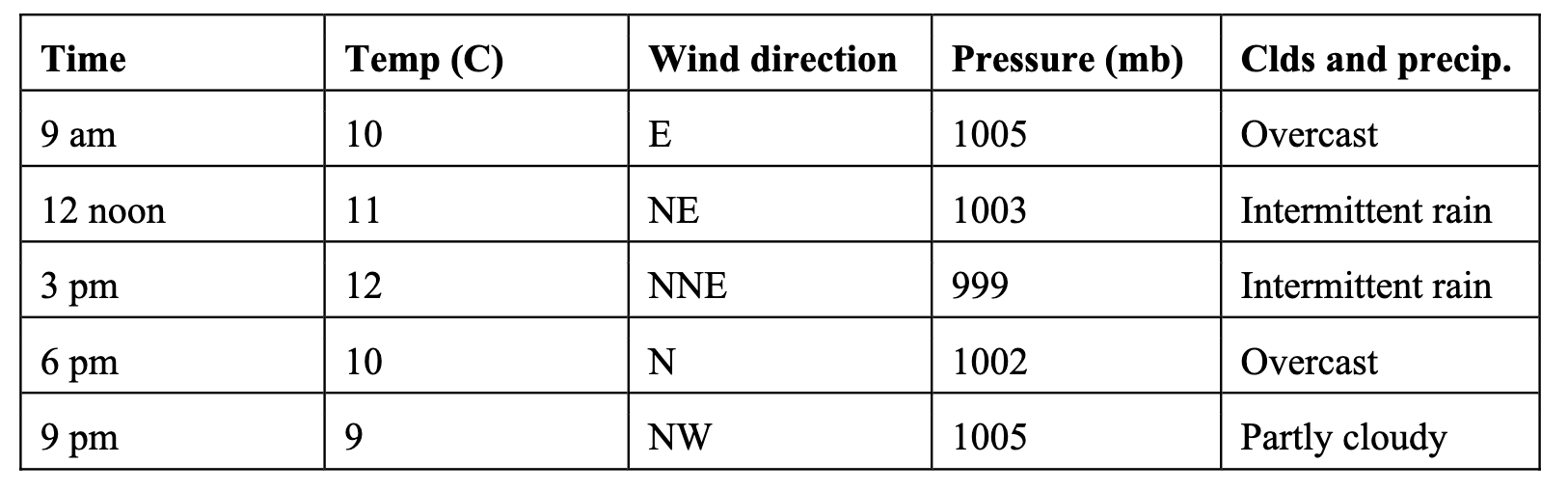 Solved 3. Implying Weather Map Features from Station | Chegg.com