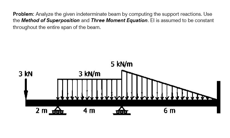 Solved Problem: Analyze the given indeterminate beam by | Chegg.com