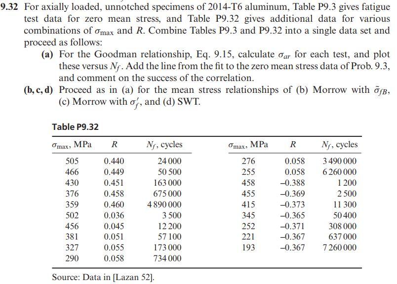2 For axially loaded, unnotched specimens of 2014−T6 | Chegg.com