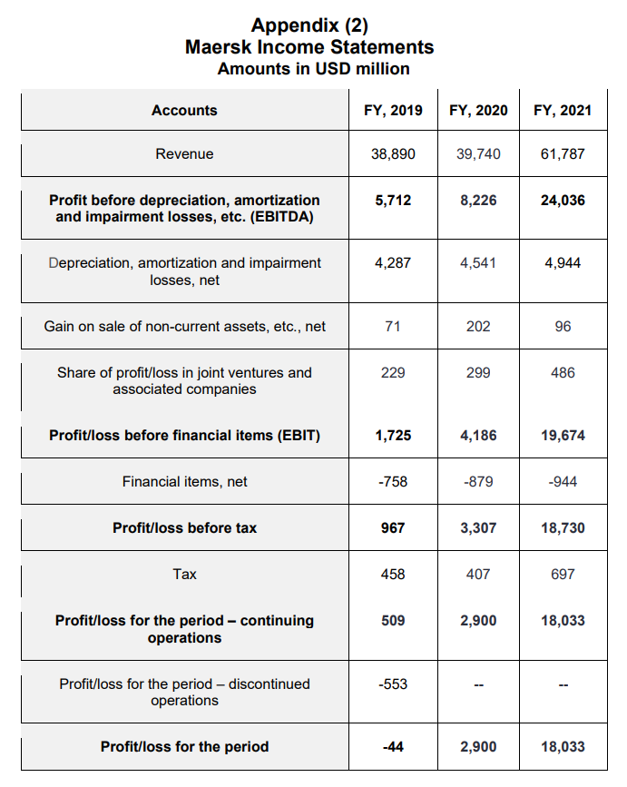 Appendix (1) Apbendix (2) | Chegg.com
