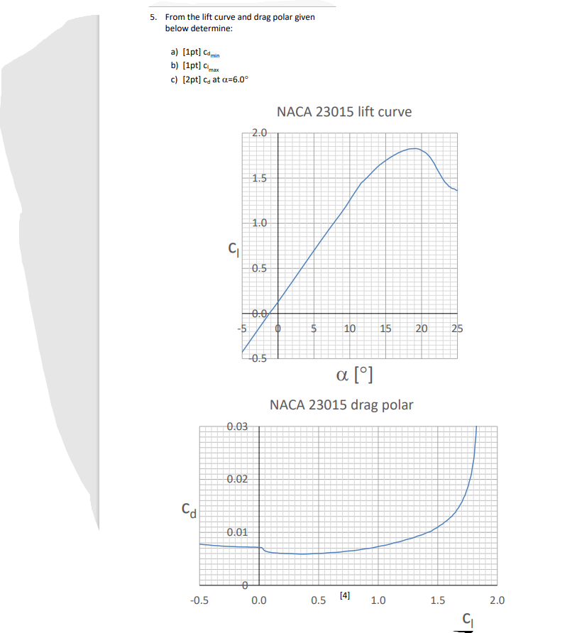 Solved 5. From the lift curve and drag polar given below | Chegg.com