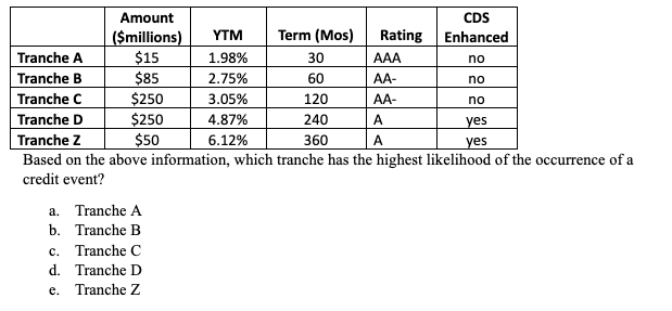 Solved Based on the above information, which tranche has the | Chegg.com