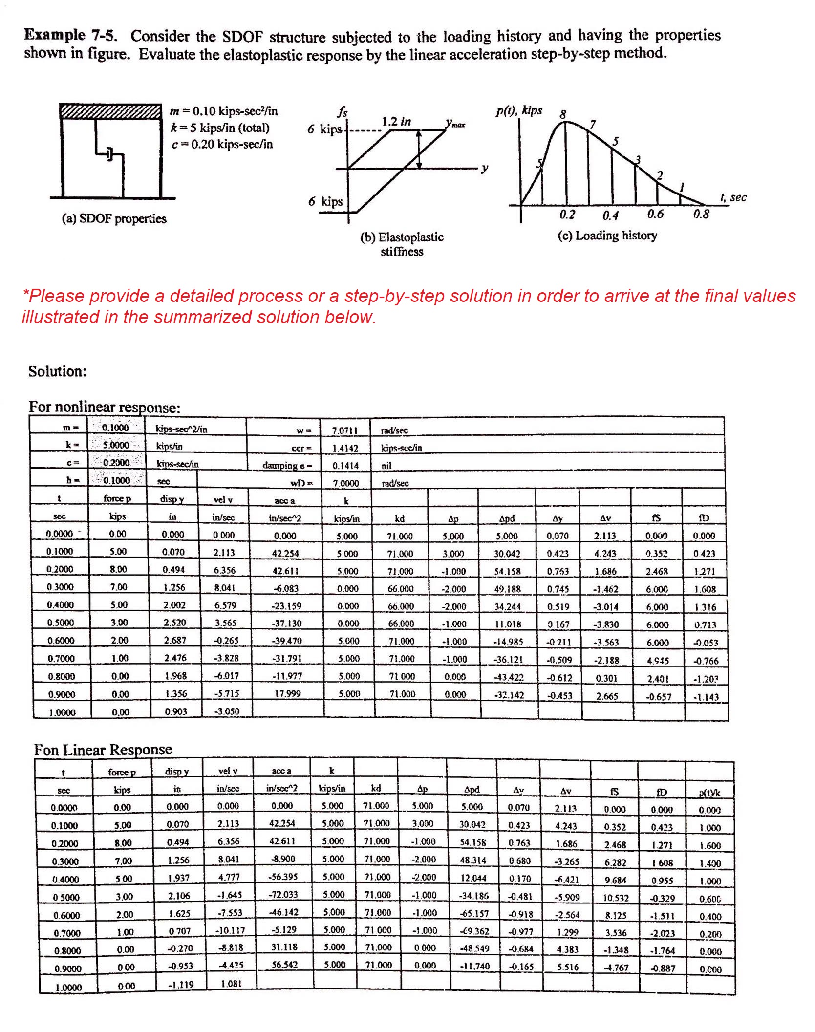 Consider the SDOF structure subjected to the loading | Chegg.com