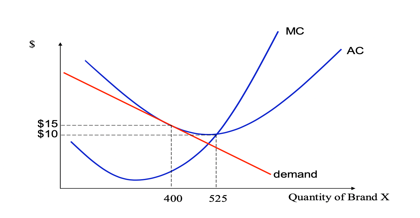 Solved Monopolistic Competition.Exam4Graph2.pngUsing the | Chegg.com